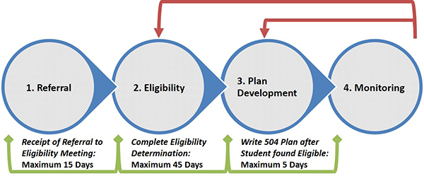 Section 504 Process | dcps