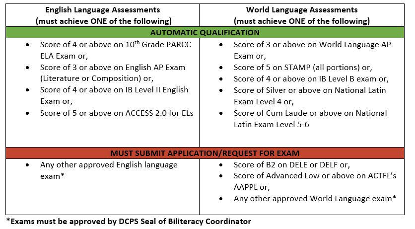 The DCPS Seal of Biliteracy Award | dcps